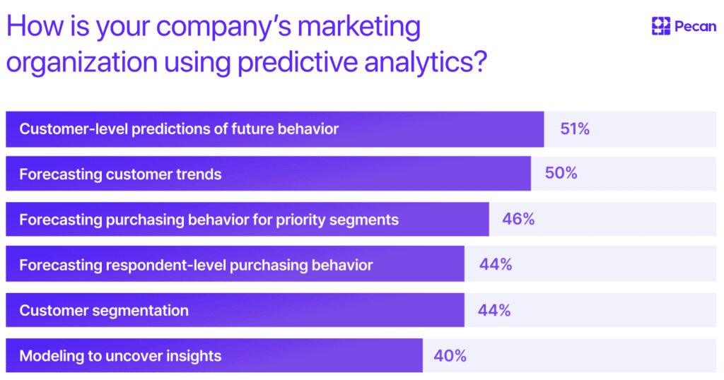 State of Predictive Analytics in Marketing 2022 | Pecan AI