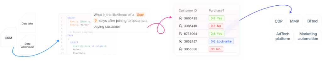 Pecan AI | Predictive Analytics Software