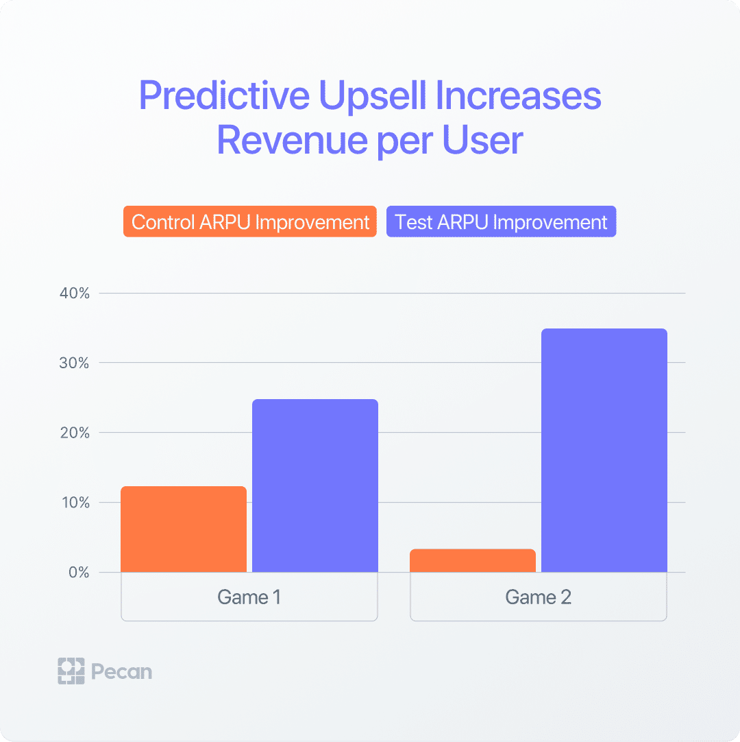 Predictive upsell offers drive mobile game monetization | Pecan AI